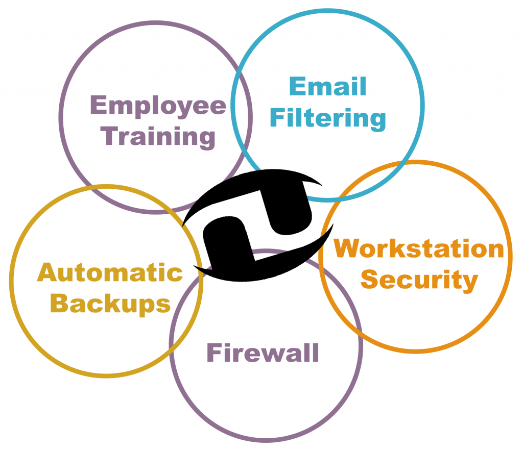 5 Rings of Technology Security: Get the Business Network You Can Trust